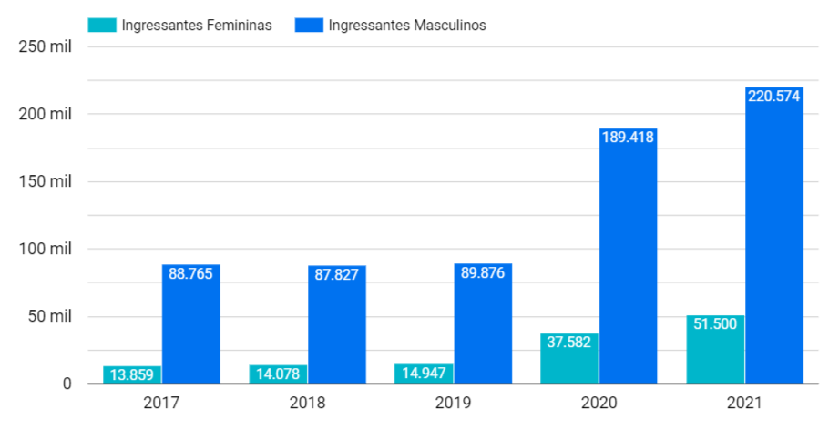 Dados Estatísticos Sobre Mercado de TI no Brasil em 2026